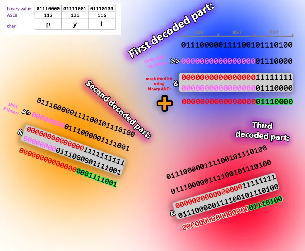 Base64 Encoder And Decoder Algorithm From Scratch In Python Opentechtips 1928